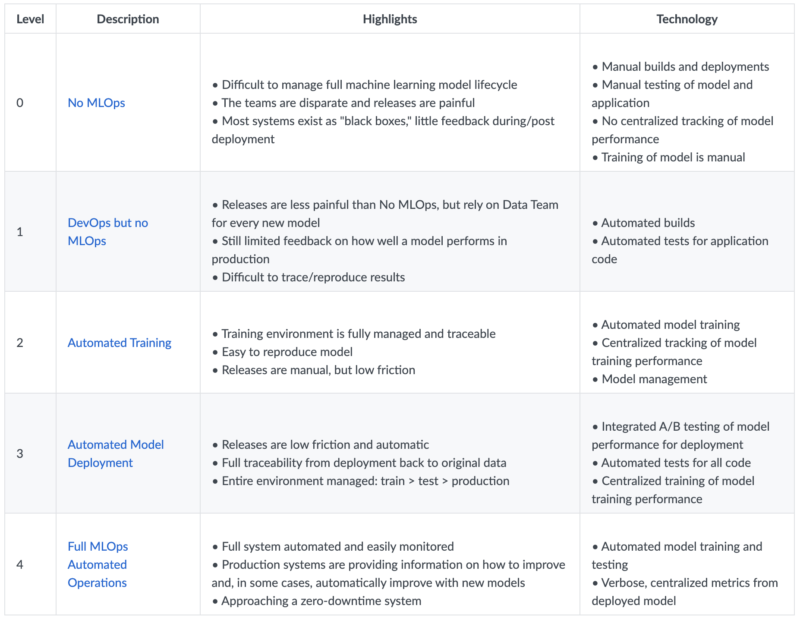 Enterprise-Ready MLOps: Re-thinking the ML maturity model | CtiPath