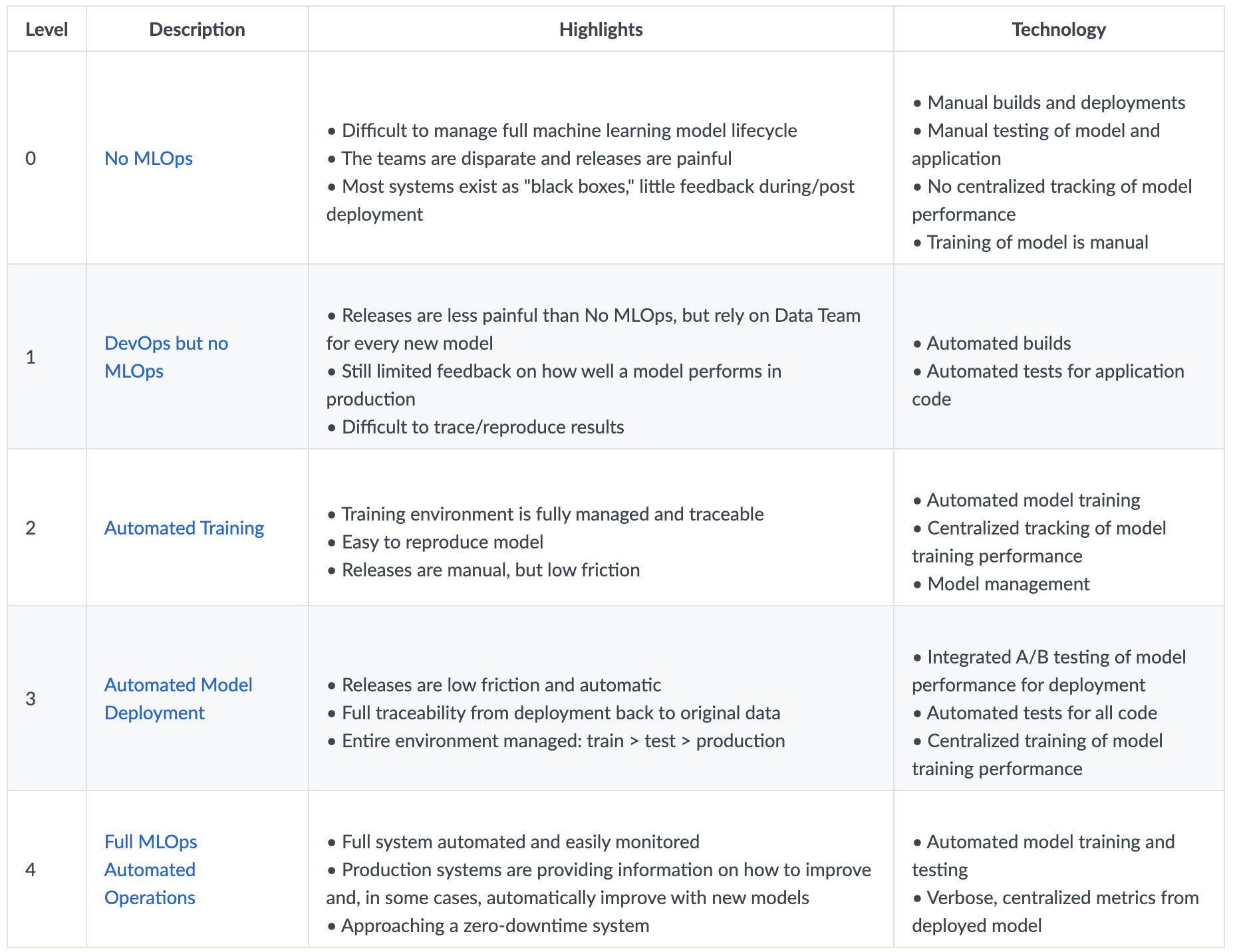 Enterprise-Ready MLOps: Re-thinking the ML maturity model | CtiPath